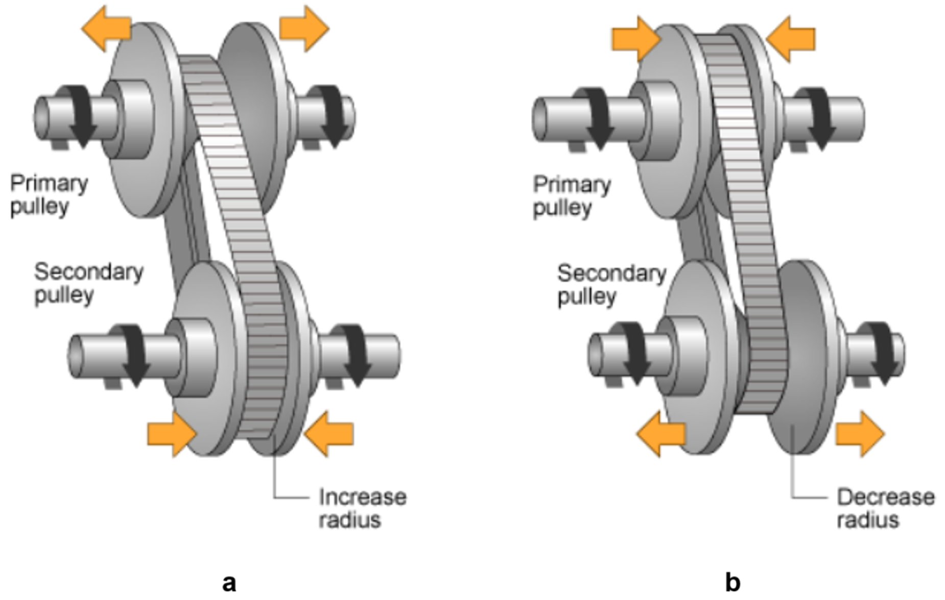 Dual Cone Continuously Variable Transmission Model Controlled by LabVIEW