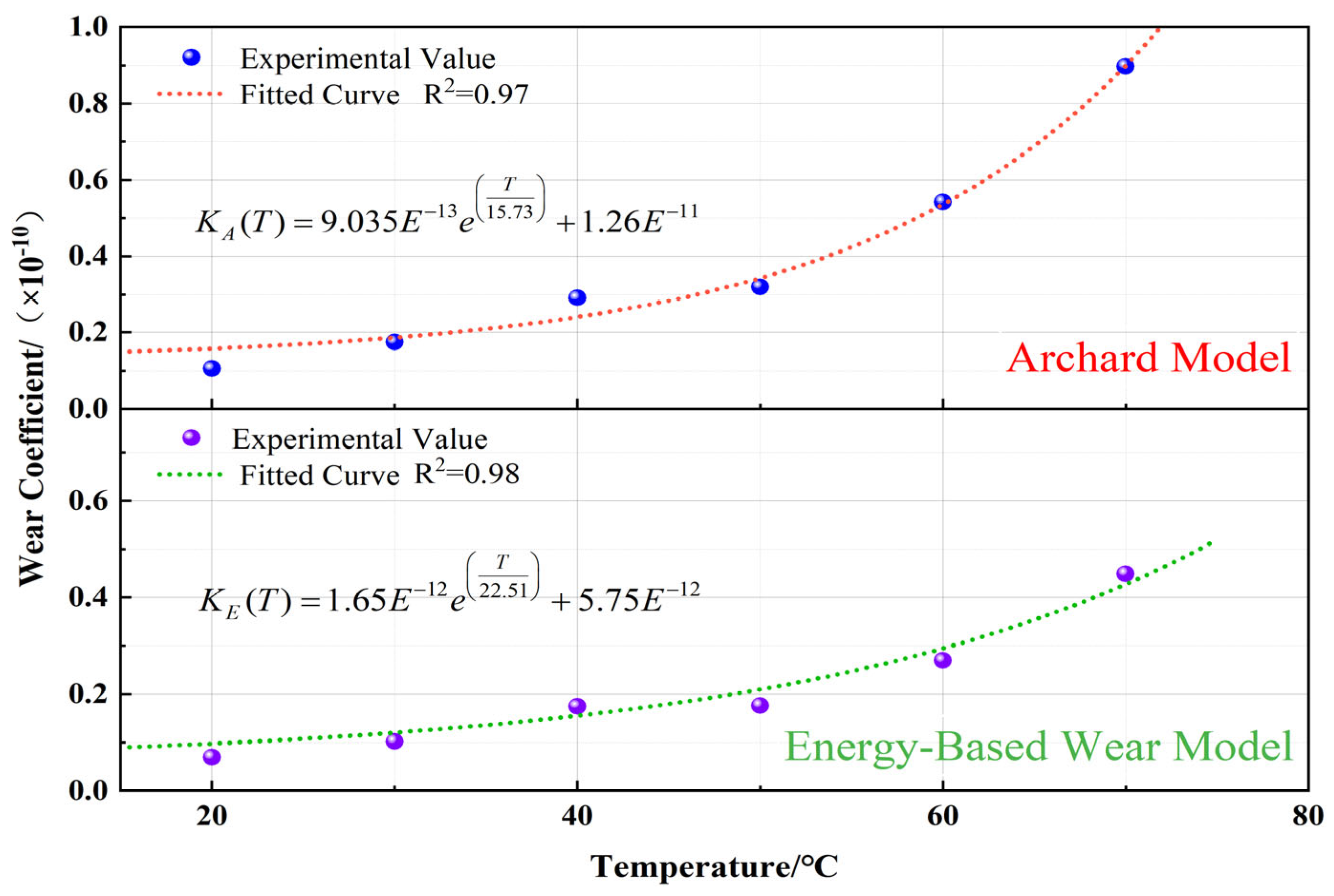 Simulation Analysis of Non-Pneumatic Tire Wear Based on Temperature ...