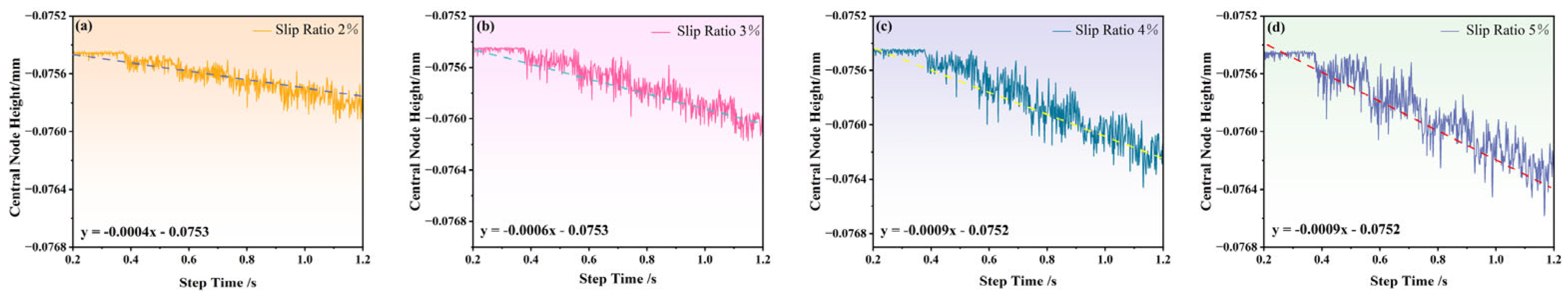 Simulation Analysis of Non-Pneumatic Tire Wear Based on Temperature ...
