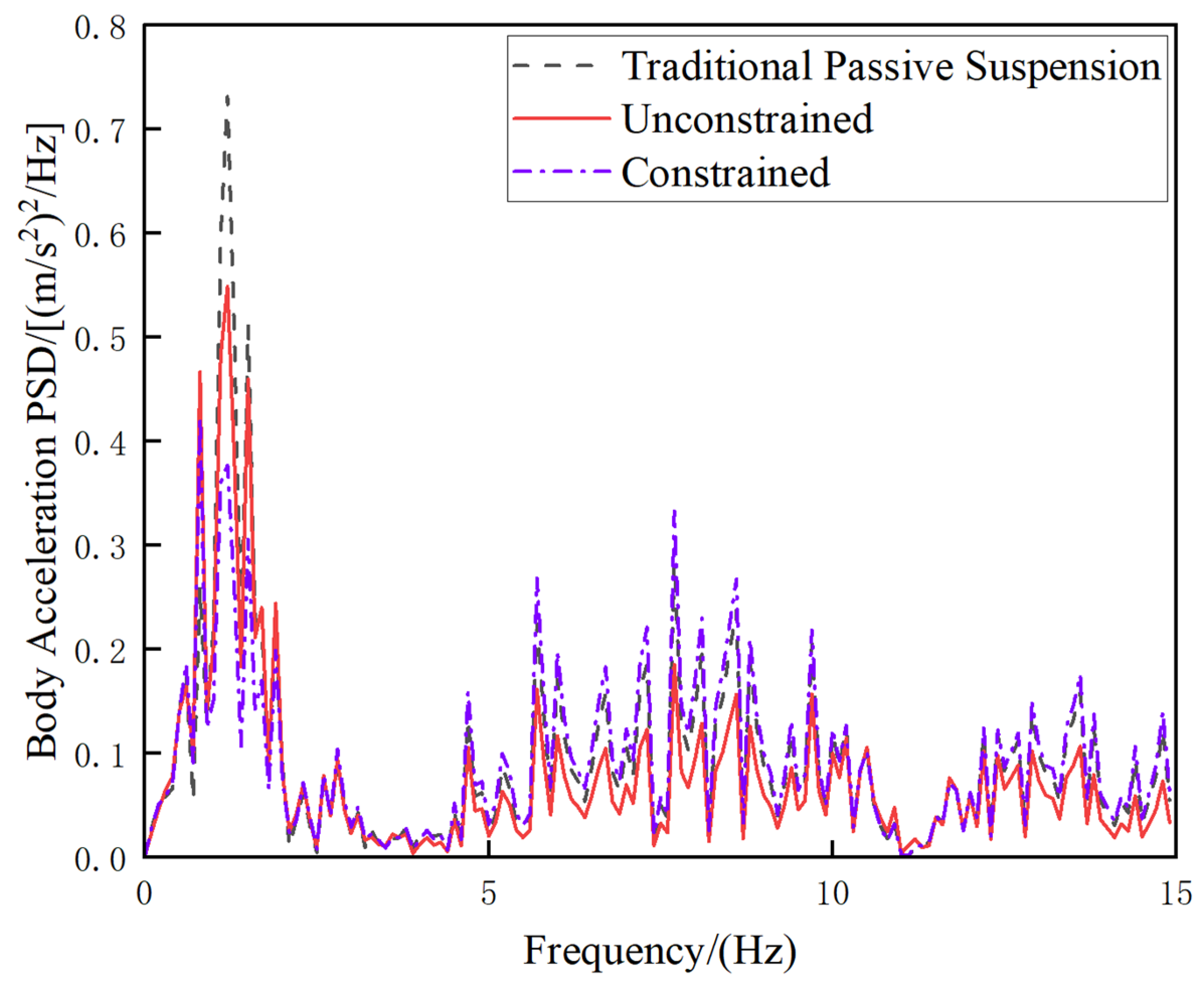 Enhancement of Vertical and Pitch Dynamics in Vehicles Utilizing ...