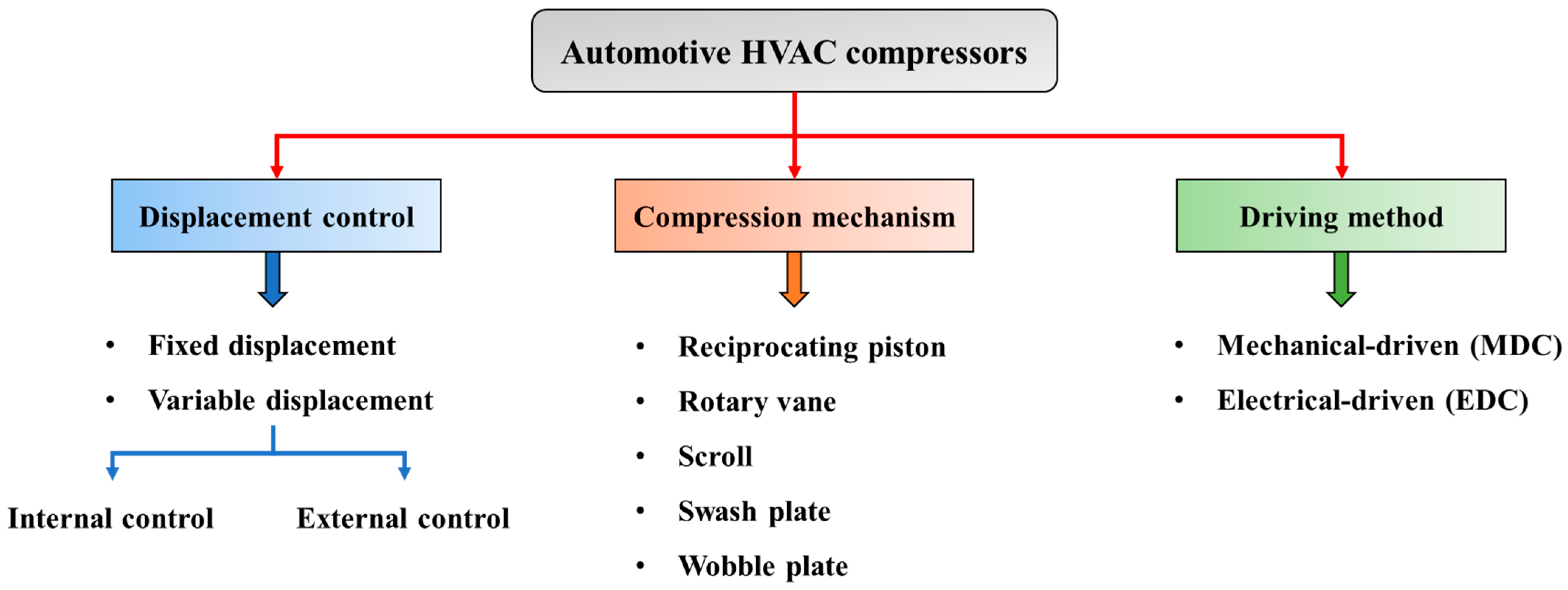 A Critical Review of Performance Enhancement Methods for Automotive Air ...