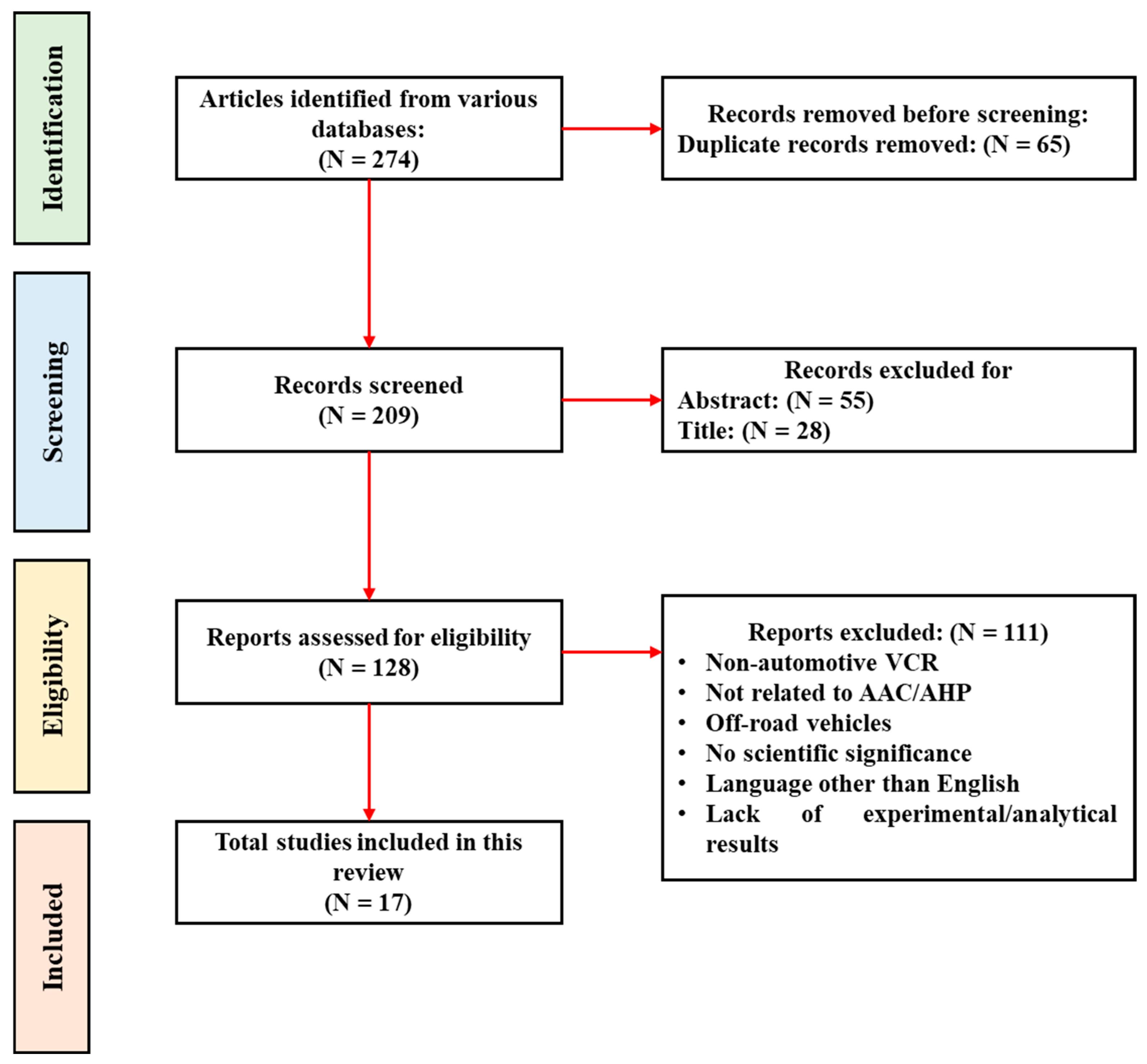 A Critical Review of Performance Enhancement Methods for Automotive Air ...