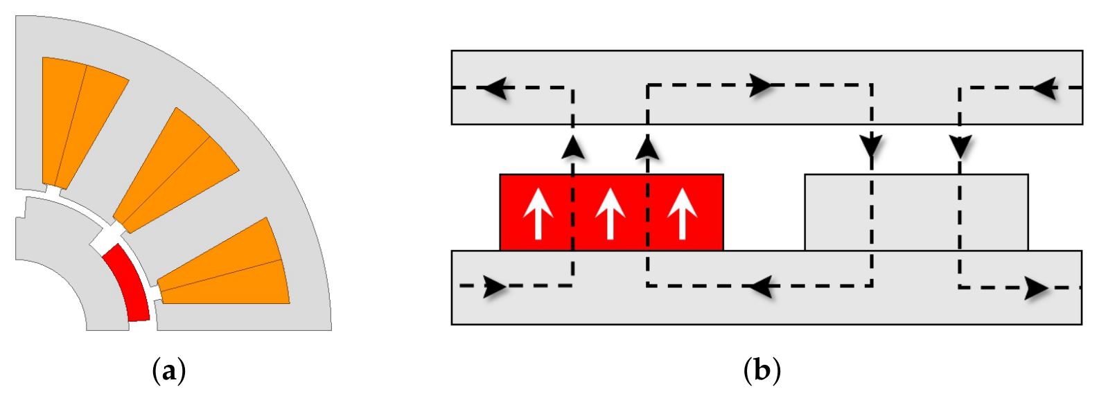 Design of Rotor Pole Arrangement for Torque Ripple Reduction in ...