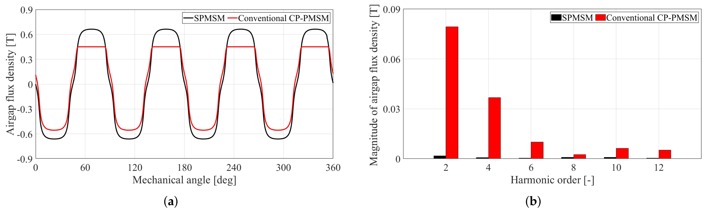 Design of Rotor Pole Arrangement for Torque Ripple Reduction in ...