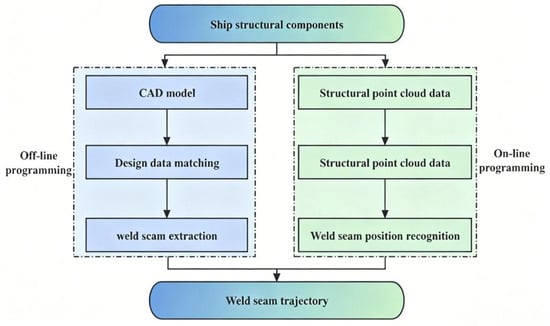 Automatic Recognition Technology of Welding Path for Ship Structures ...