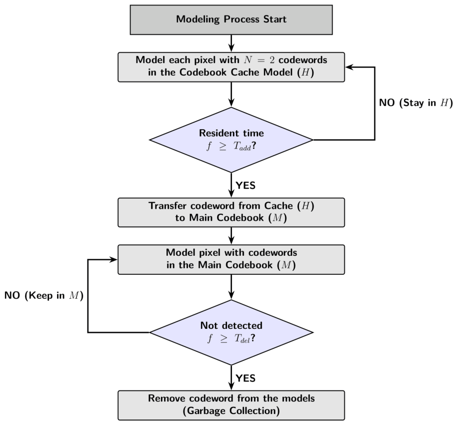Adaptive Load Balancing for Efficient Background Subtraction in ...