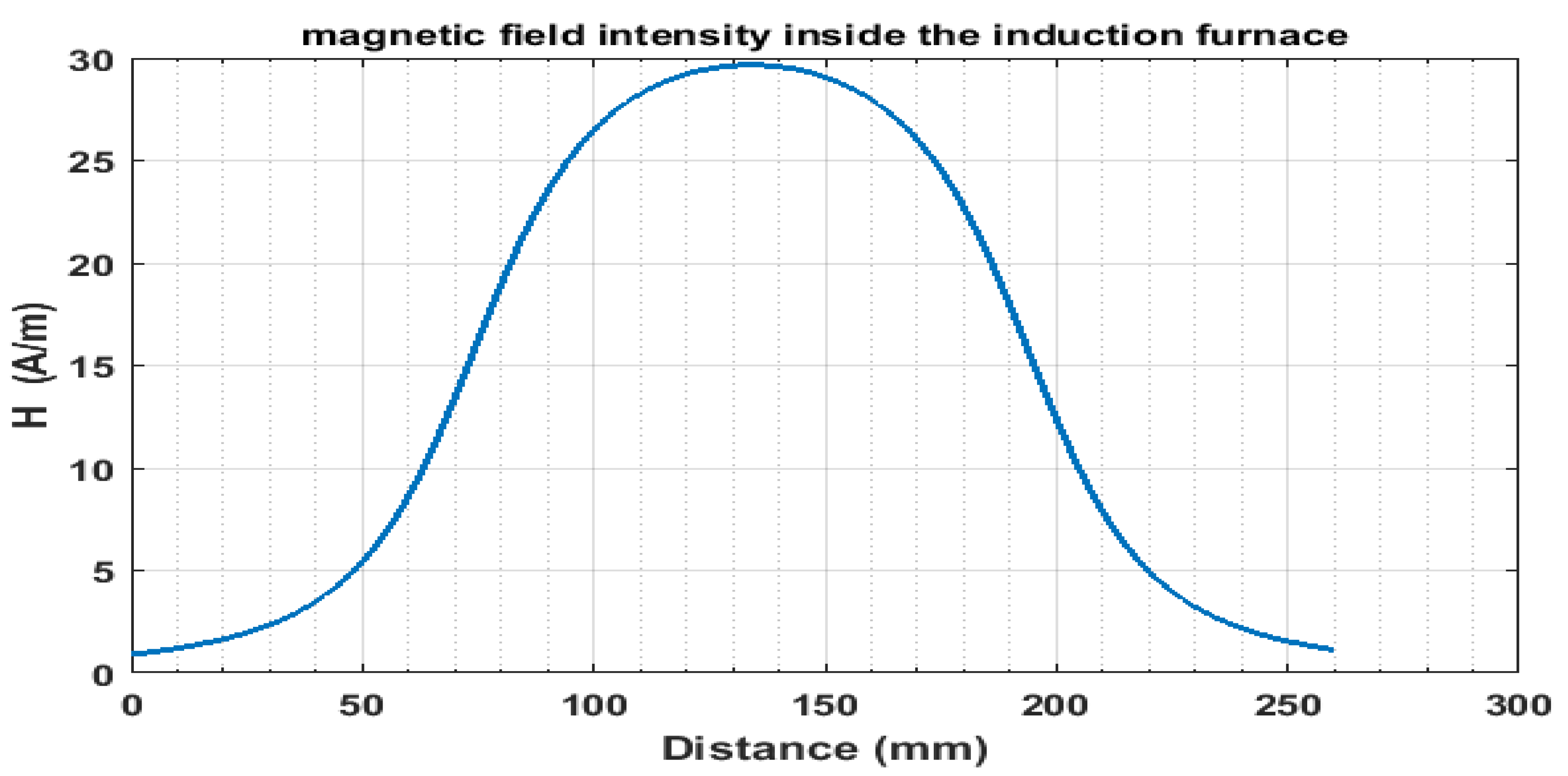 Electromagnetic and Modeling of Induction Furnaces Using Finite Element ...