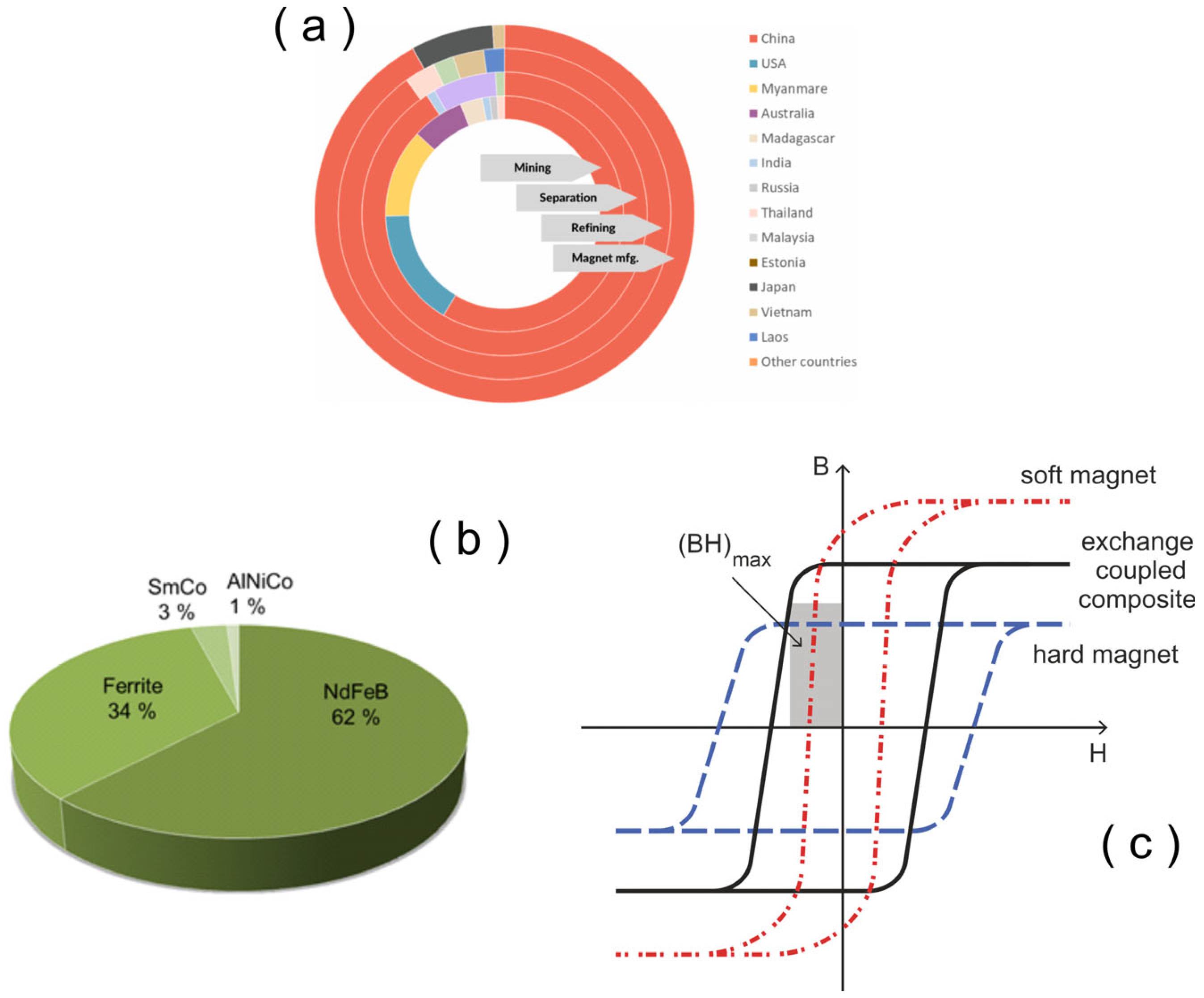 Rare-Earth-Free Exchange-Coupled Nanocomposites Based on M-Type ...