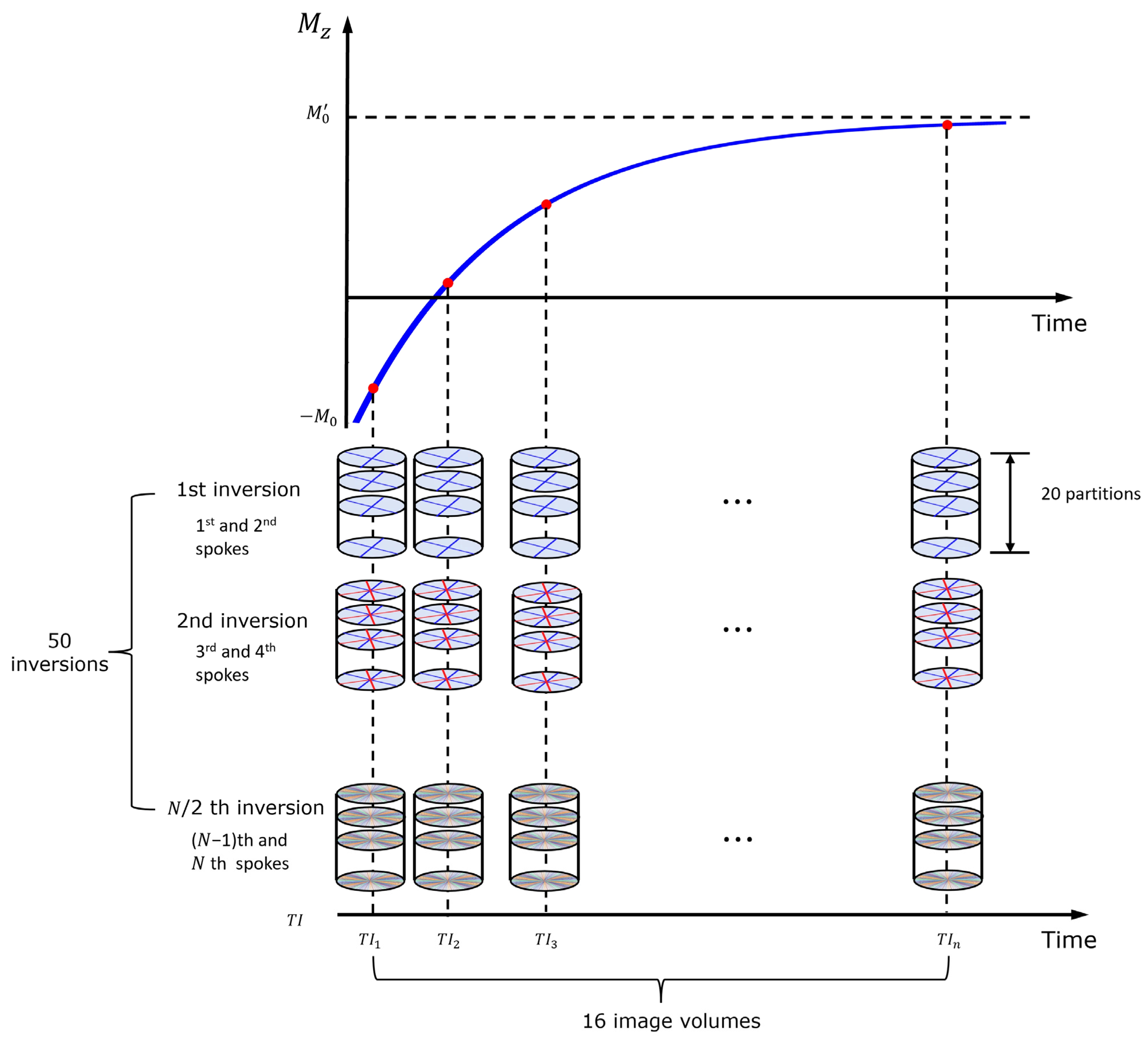 Three-Dimensional Look-Locker Method for Free-Breathing T1 Mapping of ...