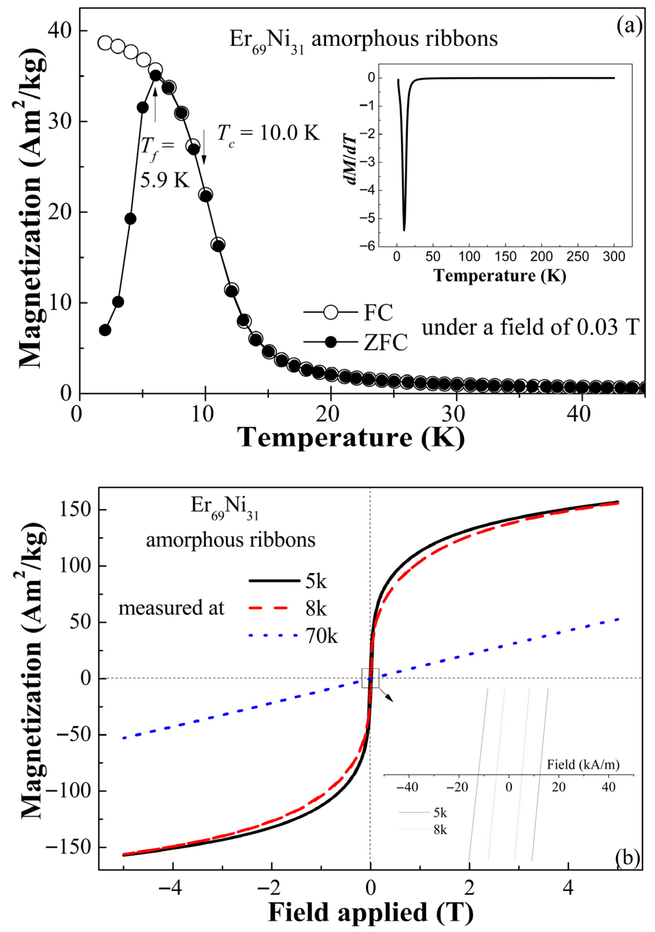 Magnetocaloric Response of an Eutectic Er69Ni31 Amorphous Alloy