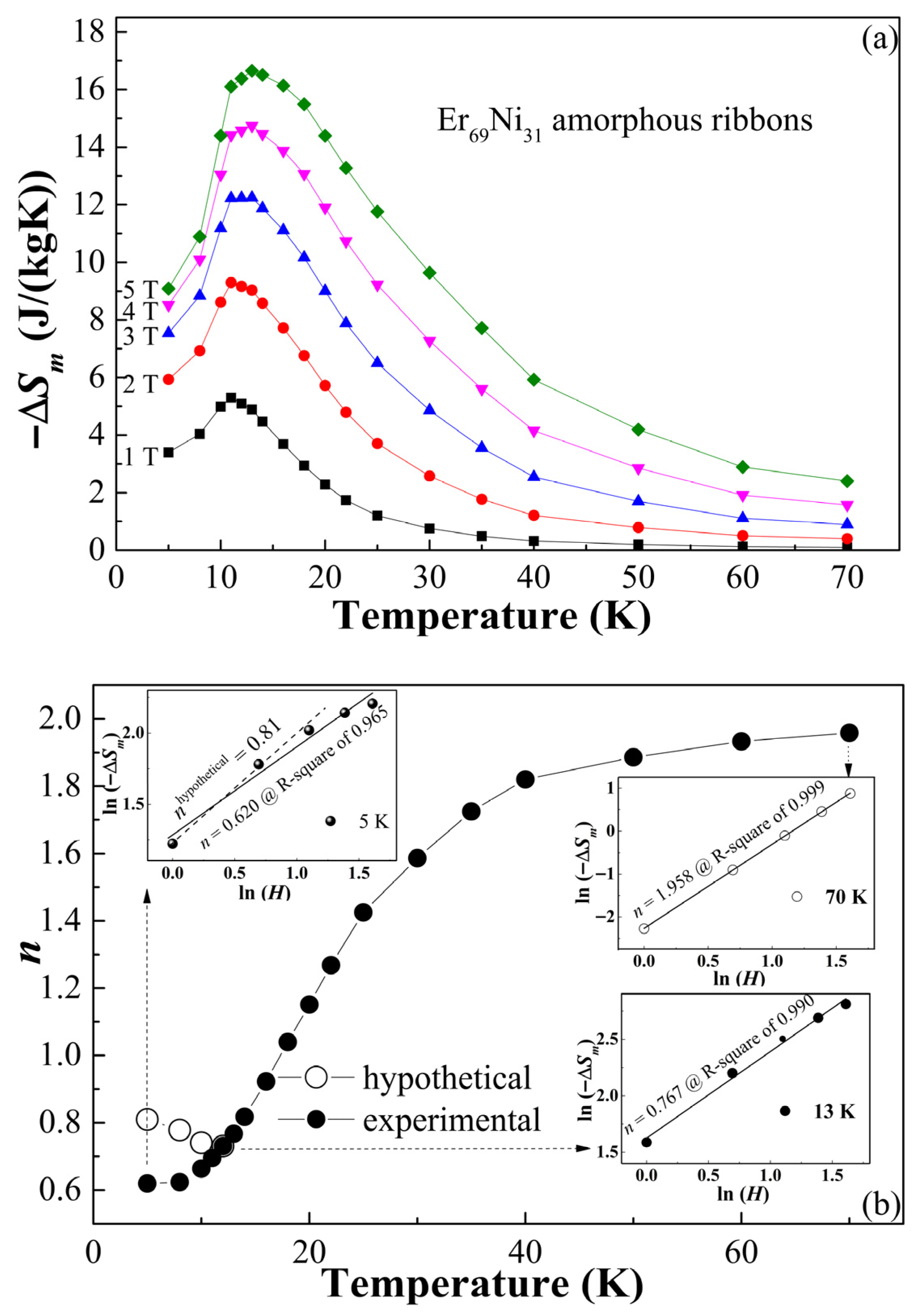 Magnetocaloric Response of an Eutectic Er69Ni31 Amorphous Alloy