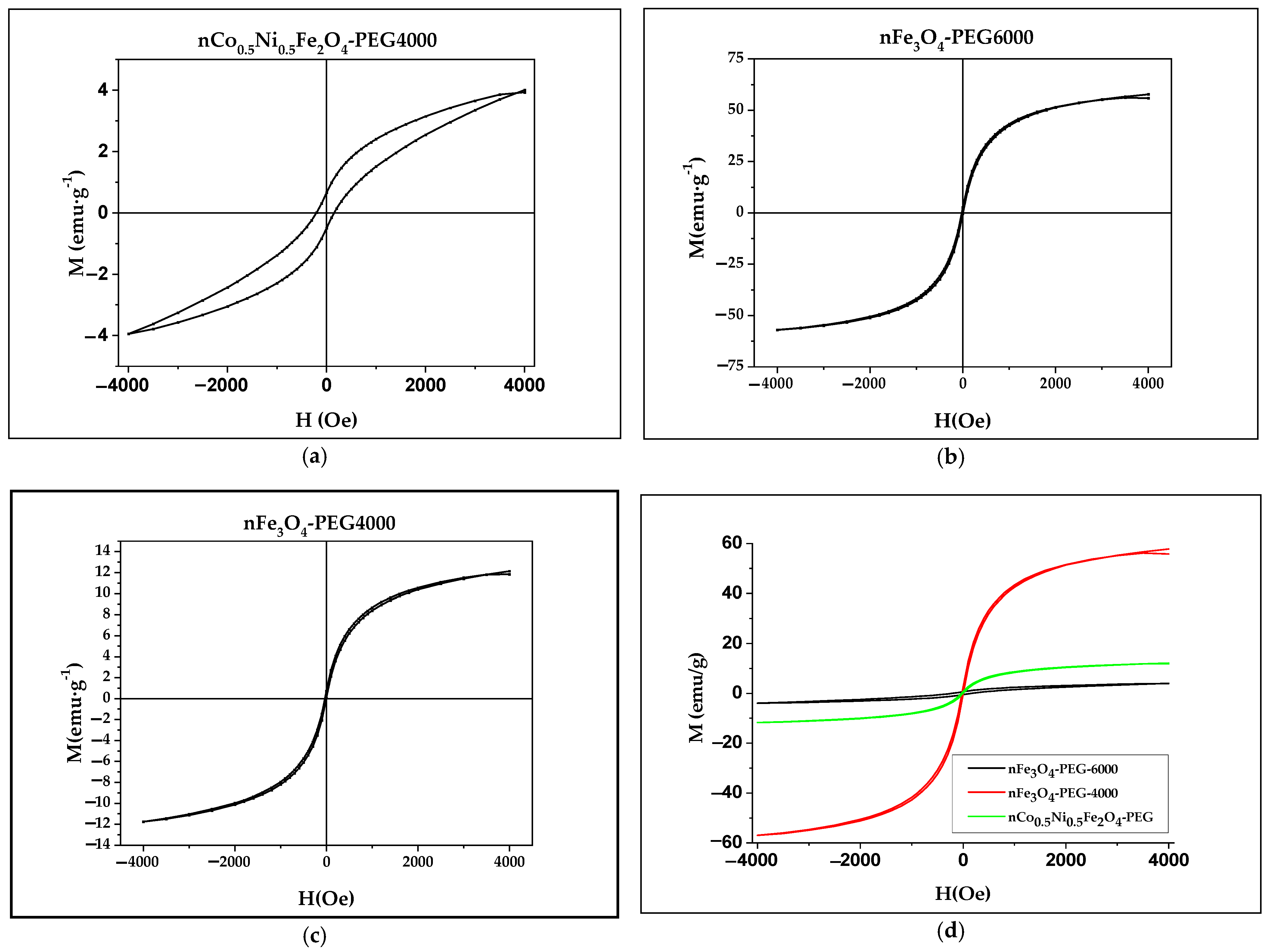 Magnetic Nano-Ferrofluids: Study of Their Structural, Magnetic ...