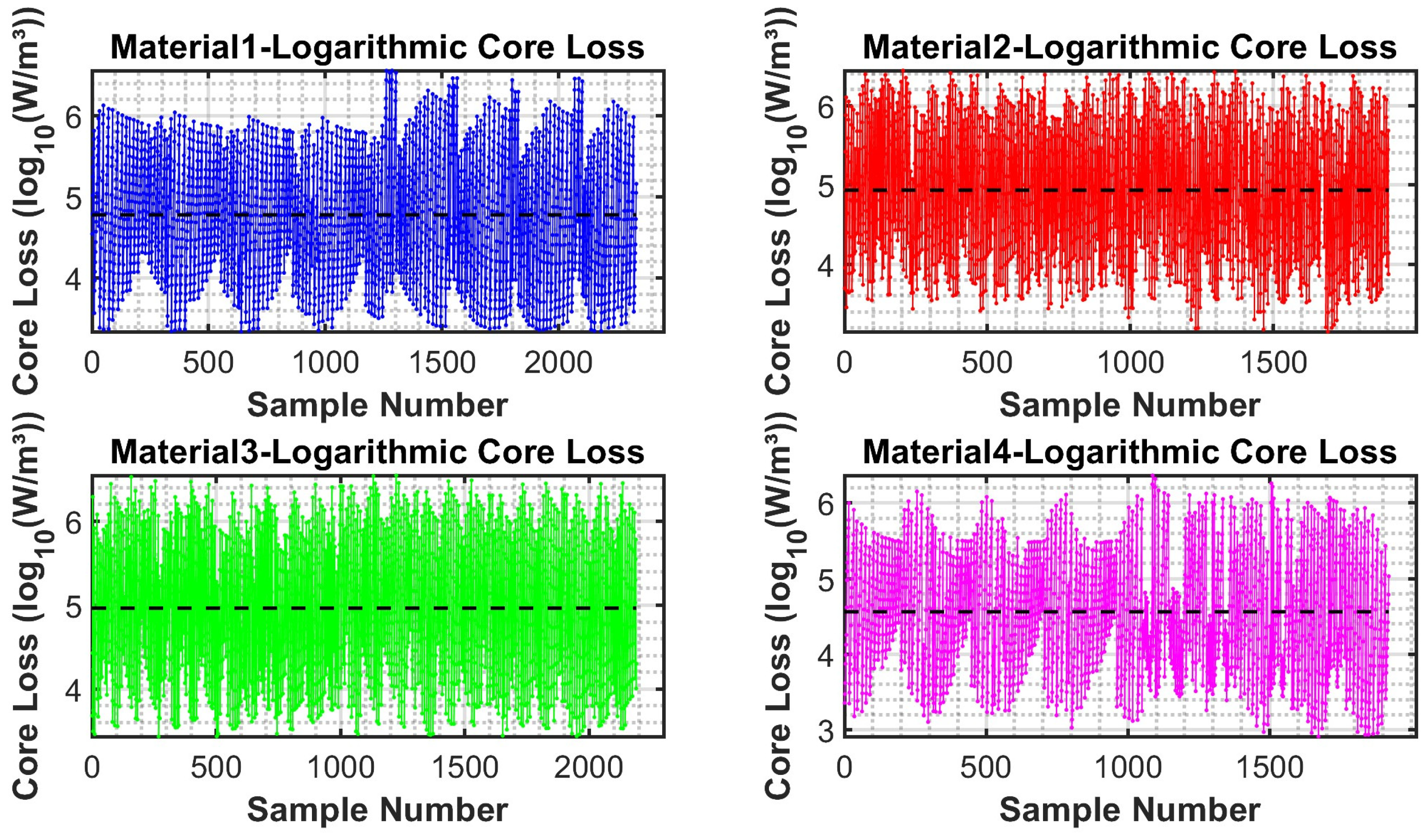 A Temperature-Corrected High-Frequency Non-Sinusoidal Excitation Core ...