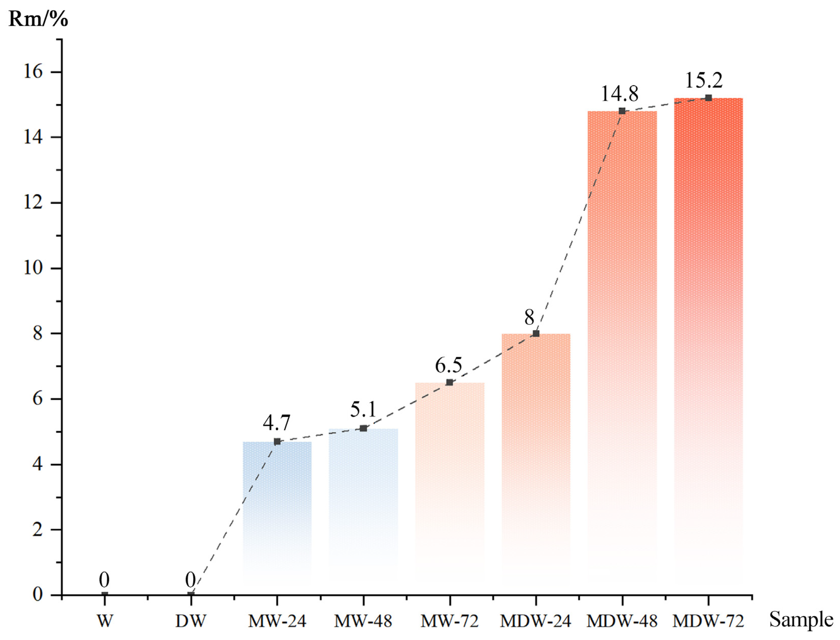Microstructural Engineering of Magnetic Wood for Enhanced ...