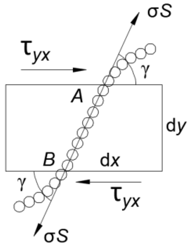 Study on Some Factors That Influence the Yield Stress in Kerosene-Based ...