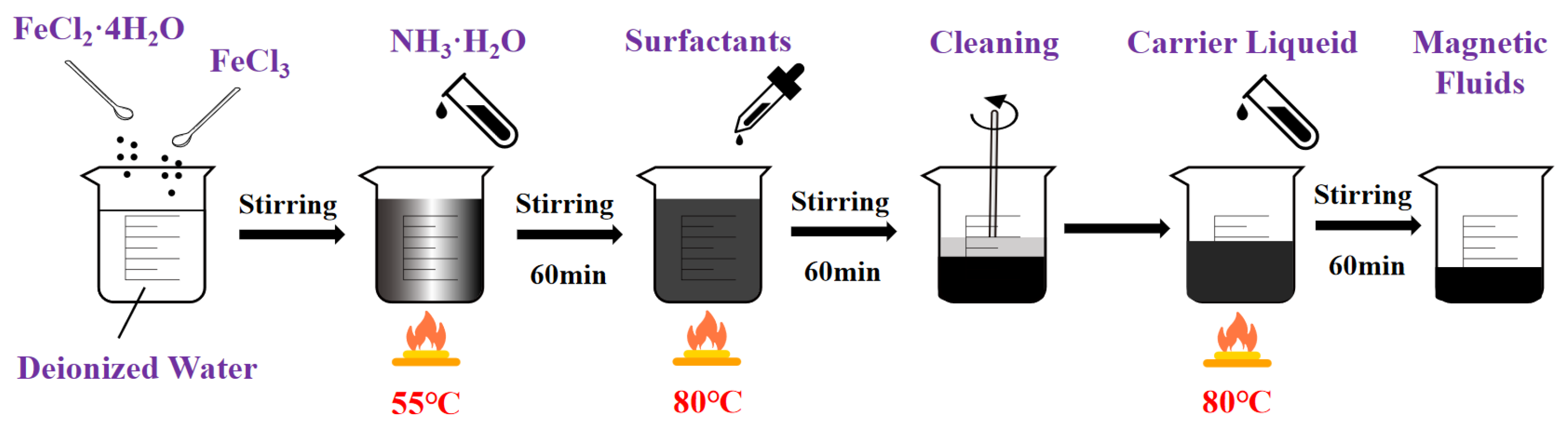 Study on Some Factors That Influence the Yield Stress in Kerosene-Based ...