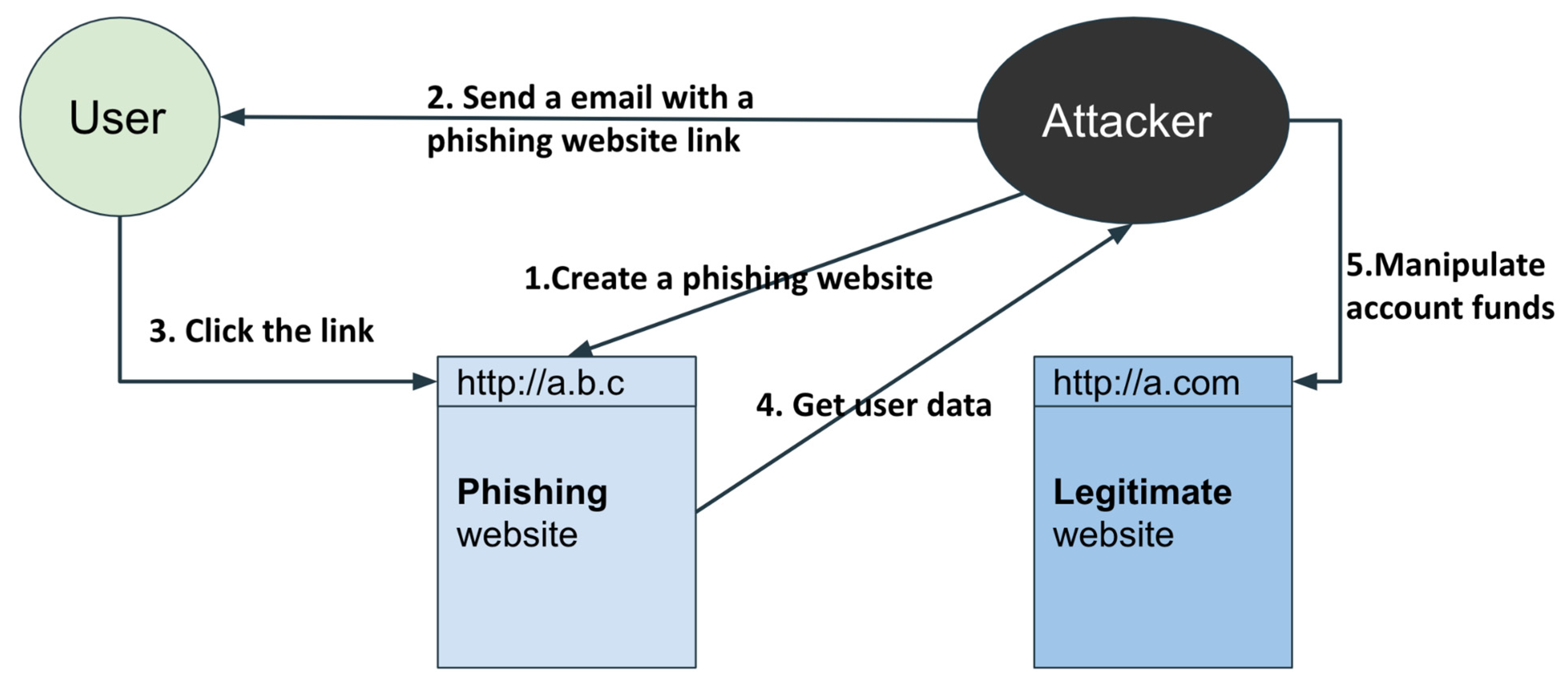 A Survey Of Machine Learning Based Solutions For Phishing Website Detection A Survey Of Machine Learning Based Solutions For Phishing Website Detection
