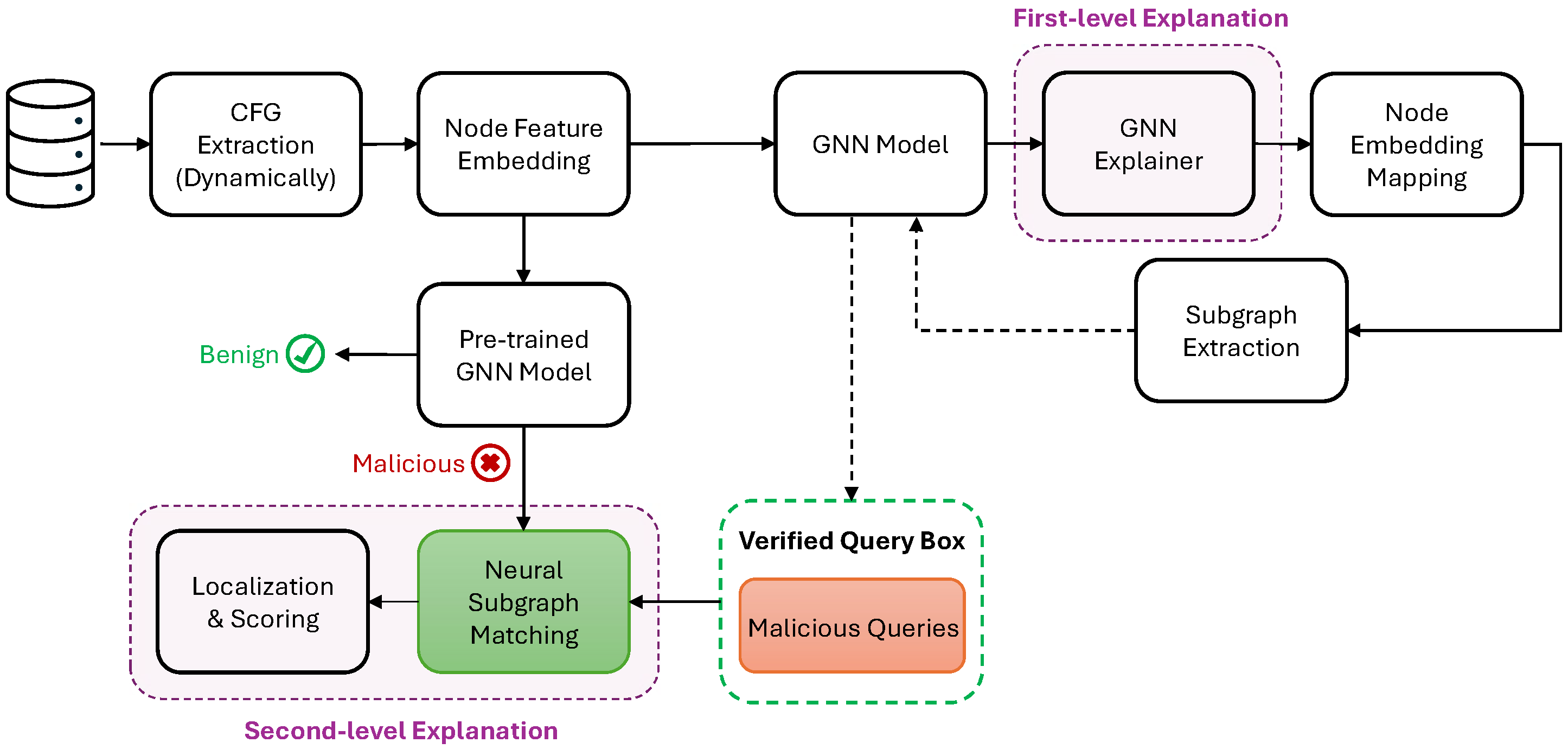 Enhancing GNN Explanations for Malware Detection with Dual Subgraph ...