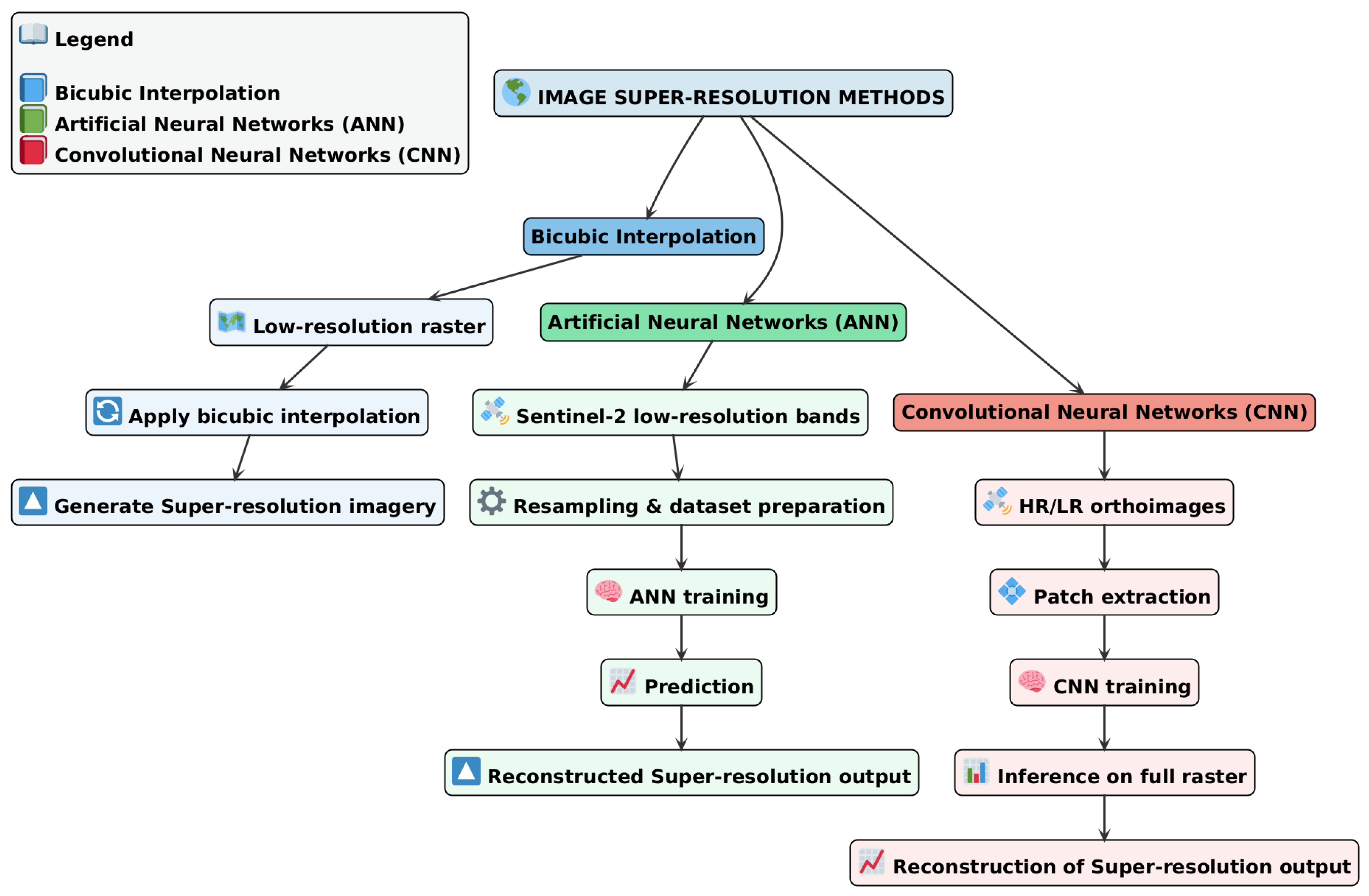 Super-Resolution of Sentinel-2 Satellite Images: A Comparison of ...
