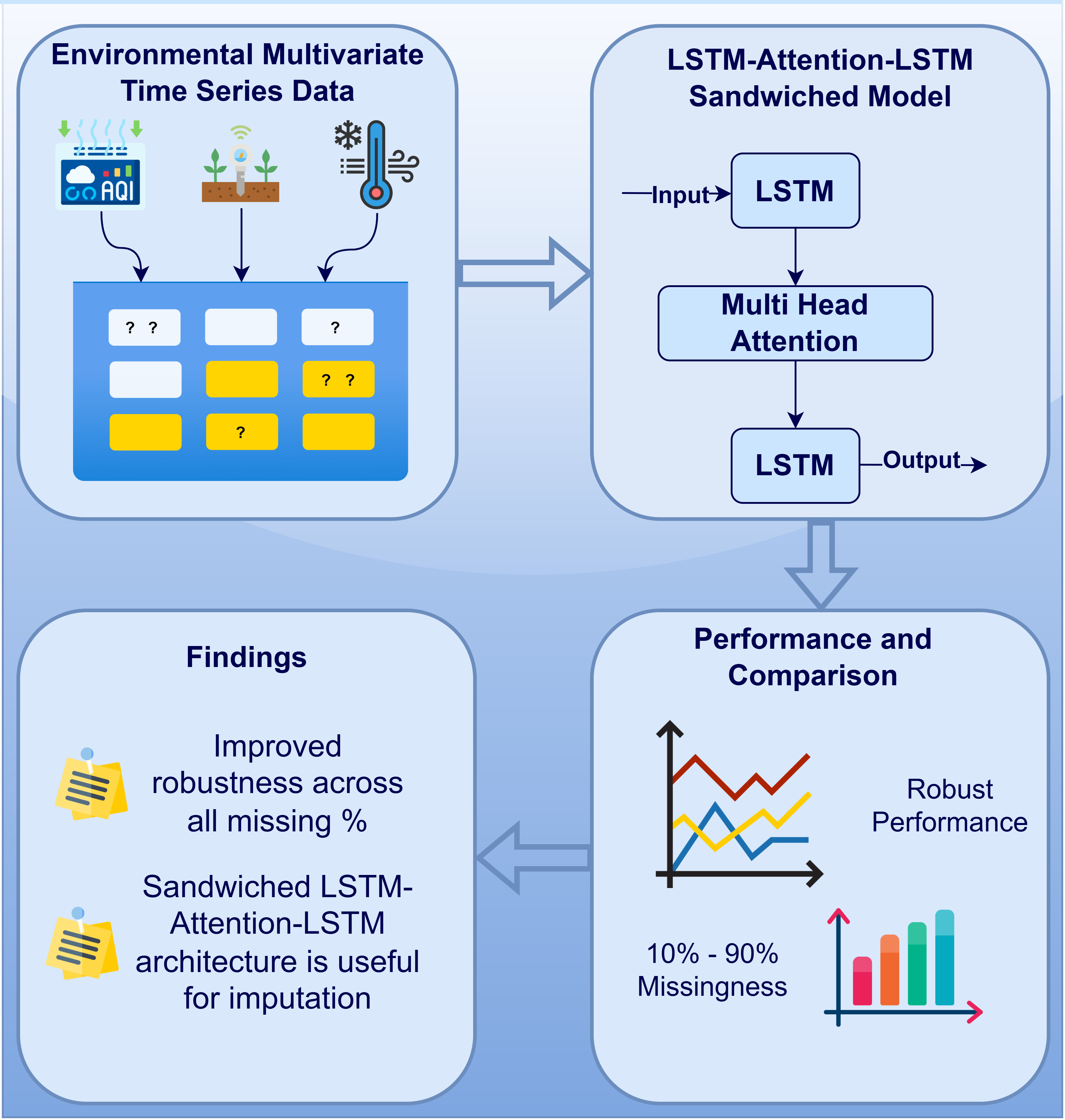 A Hybrid LSTM–Attention Model for Multivariate Time Series Imputation ...