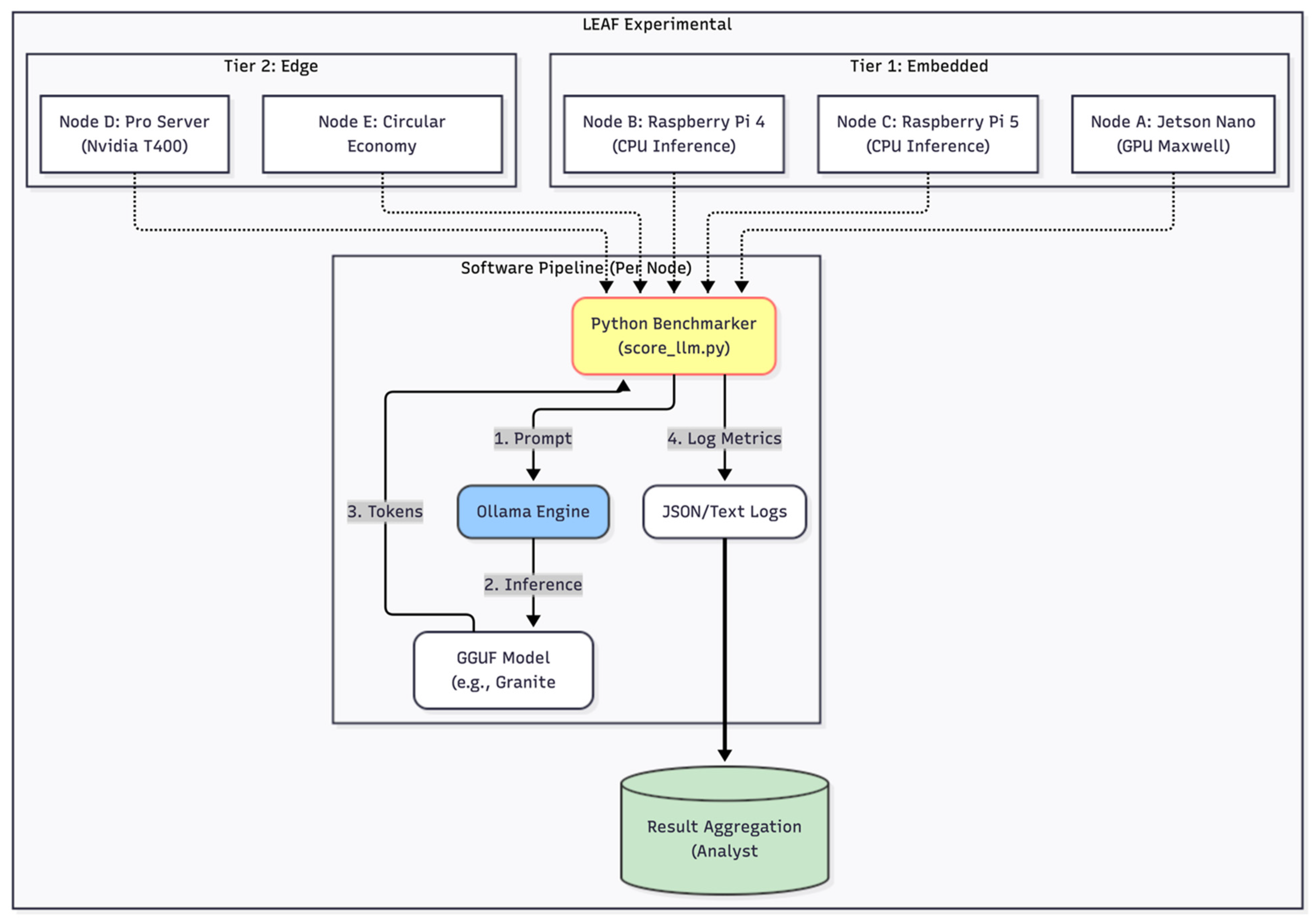 Introducing LEAF: LLM Edge Assessment Framework for Generative AI on ...