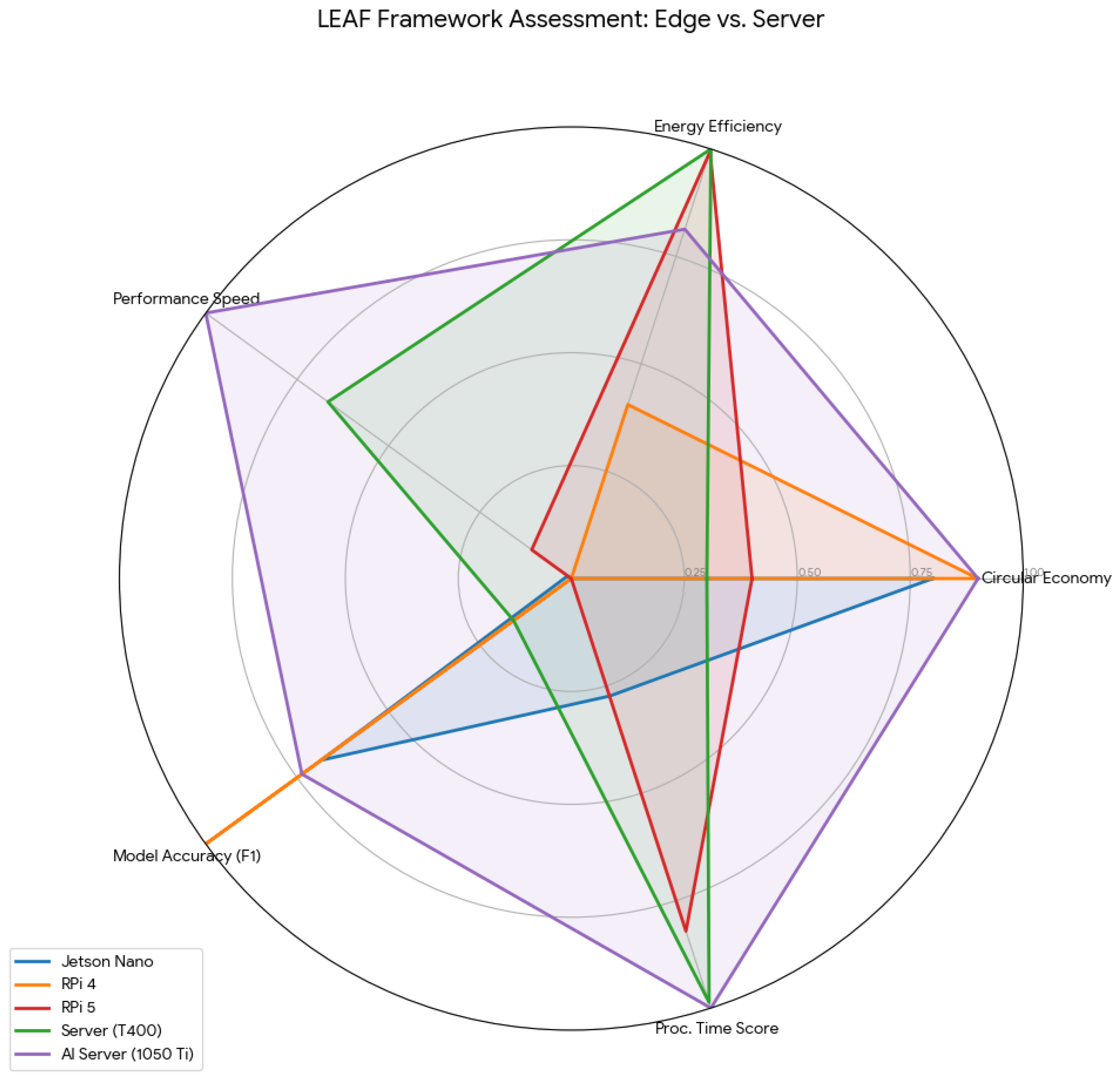 Introducing LEAF: LLM Edge Assessment Framework for Generative AI on ...