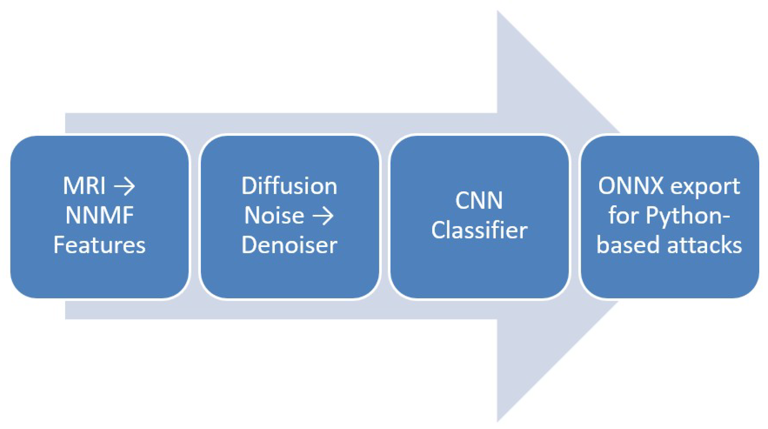 Diffusion-Based Feature Denoising and Using NNMF for Robust Brain Tumor ...