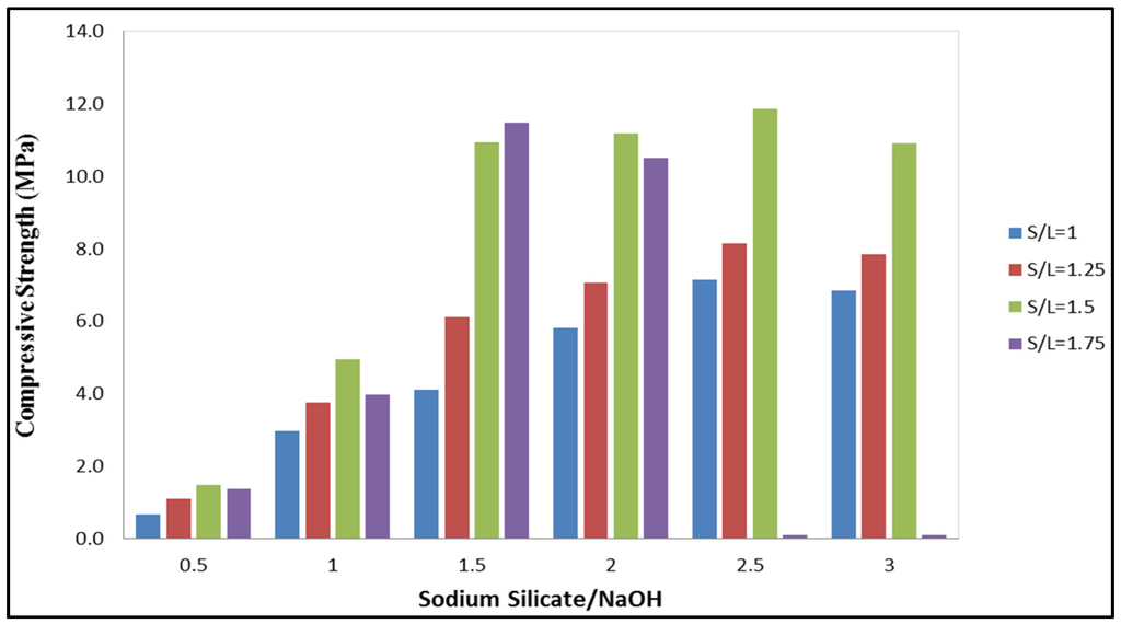 Materials | Free Full-Text | Effect of Solids-To-Liquids, Na2SiO3-To ...