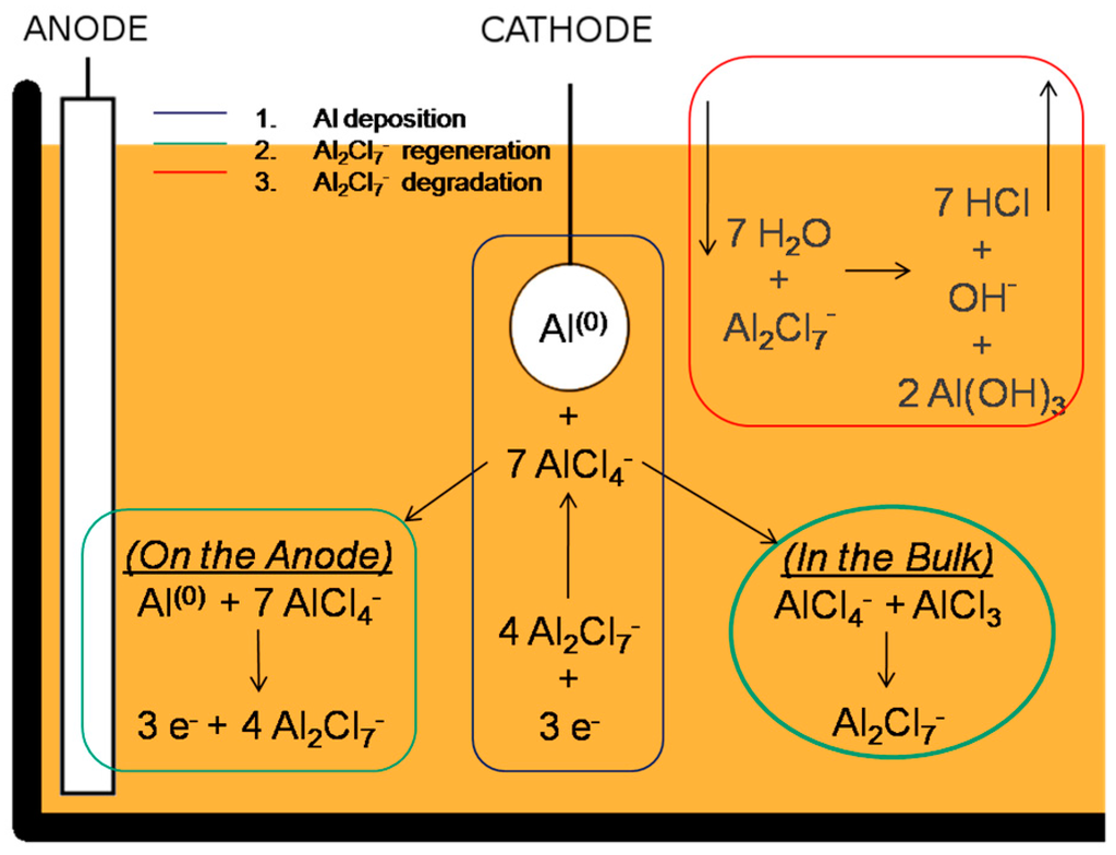 Aluminium Electrodeposition from Ionic Liquid: Effect of Deposition ...