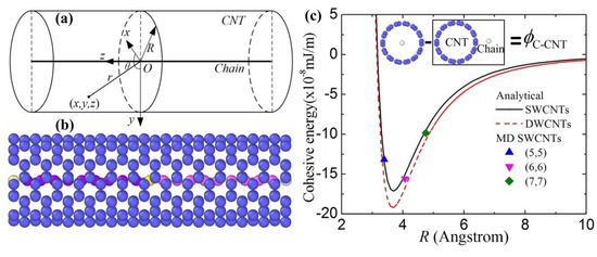 The Vibration of a Linear Carbon Chain in Carbon Nanotubes