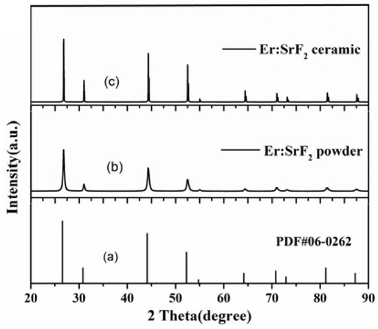 Fabrication and Sintering Behavior of Er:SrF2 Transparent Ceramics ...