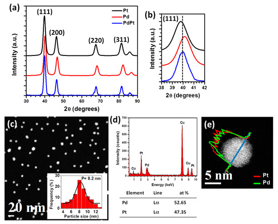 Atomic Surface Segregation and Structural Characterization of PdPt ...