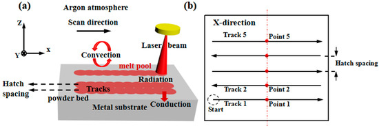 Effect of Hatch Spacing on Melt Pool and As-built Quality During ...
