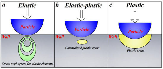 A New Phenomenological Model for Single Particle Erosion of Plastic ...