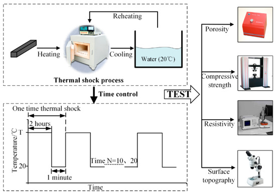 Investigation of the Impacts of Thermal Shock on Carbon Composite Materials