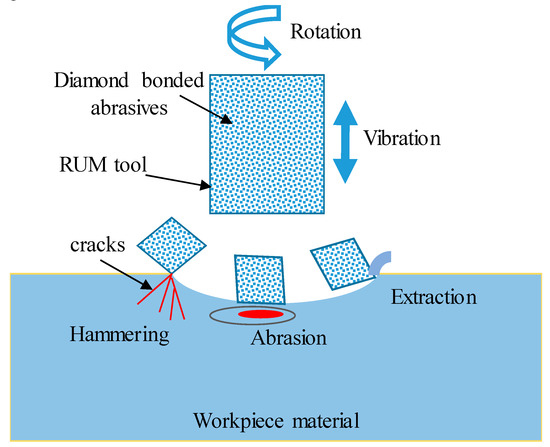 Experimental Analysis on the Influence and Optimization of μ-RUM ...