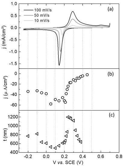 Morphology and Structure of Electrodeposited Prussian Blue and Prussian ...