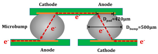 Microstructure and Grain Orientation Evolution in SnPb/SnAgCu ...