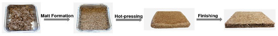 Low Density Wood Particleboards Bonded with Starch Foam—Study of ...