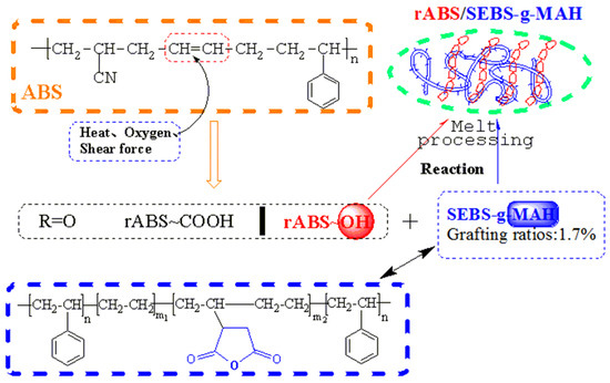 Blends of rABS and SEBS: Influence of In-Situ Compatibilization on the ...