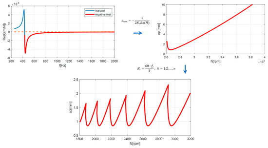 Implementation of an Algorithm to Prevent Chatter Vibration in a CNC System