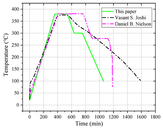 Research on the Energy Release Characteristics of Six Kinds of Reactive ...