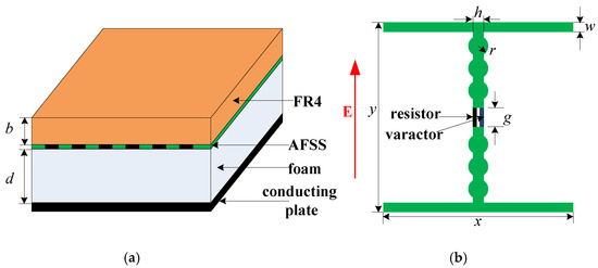 Design of a Tunable Absorber Based on Active Frequency-Selective ...