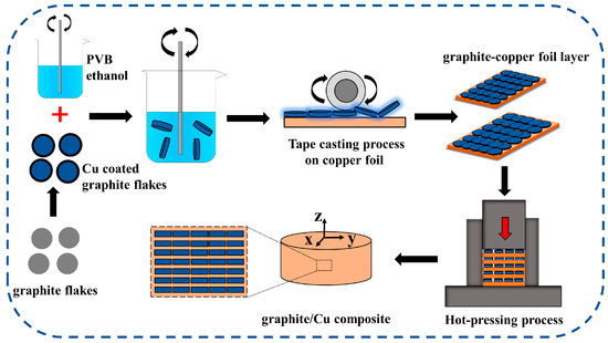 High Thermal Conductivity and Anisotropy Values of Aligned Graphite ...