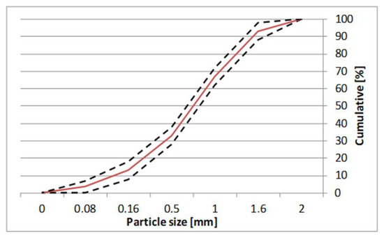Assessment of the Impact of Inaccuracy and Variability of Material and ...