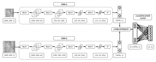 A Light-Weight Deep-Learning Model with Multi-Scale Features for Steel ...