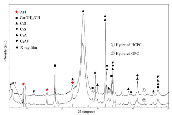 Effect of Mineral Composition and w/c Ratios to the Growth of AFt ...