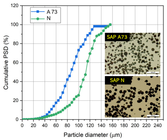 Comparison of Different Approaches for Testing Sorption by a ...