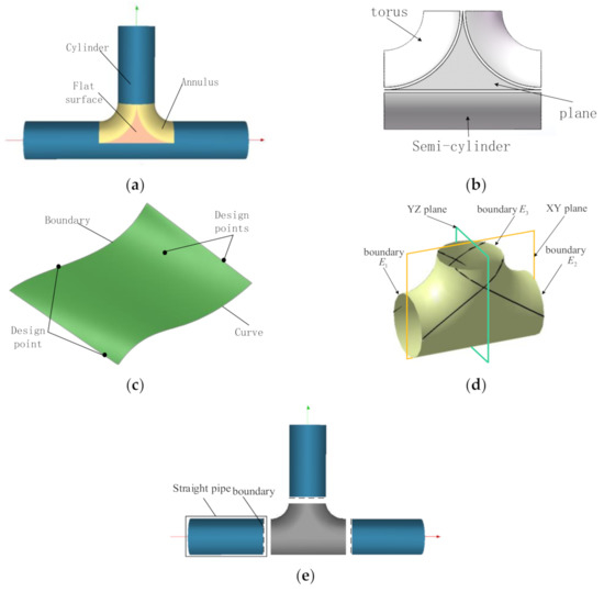 A Non-Geodesic Trajectory Design Method and Its Post-Processing for ...