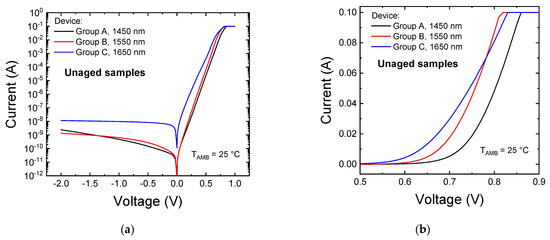 Gradual Degradation of InGaAs LEDs: Impact on Non-Radiative Lifetime ...